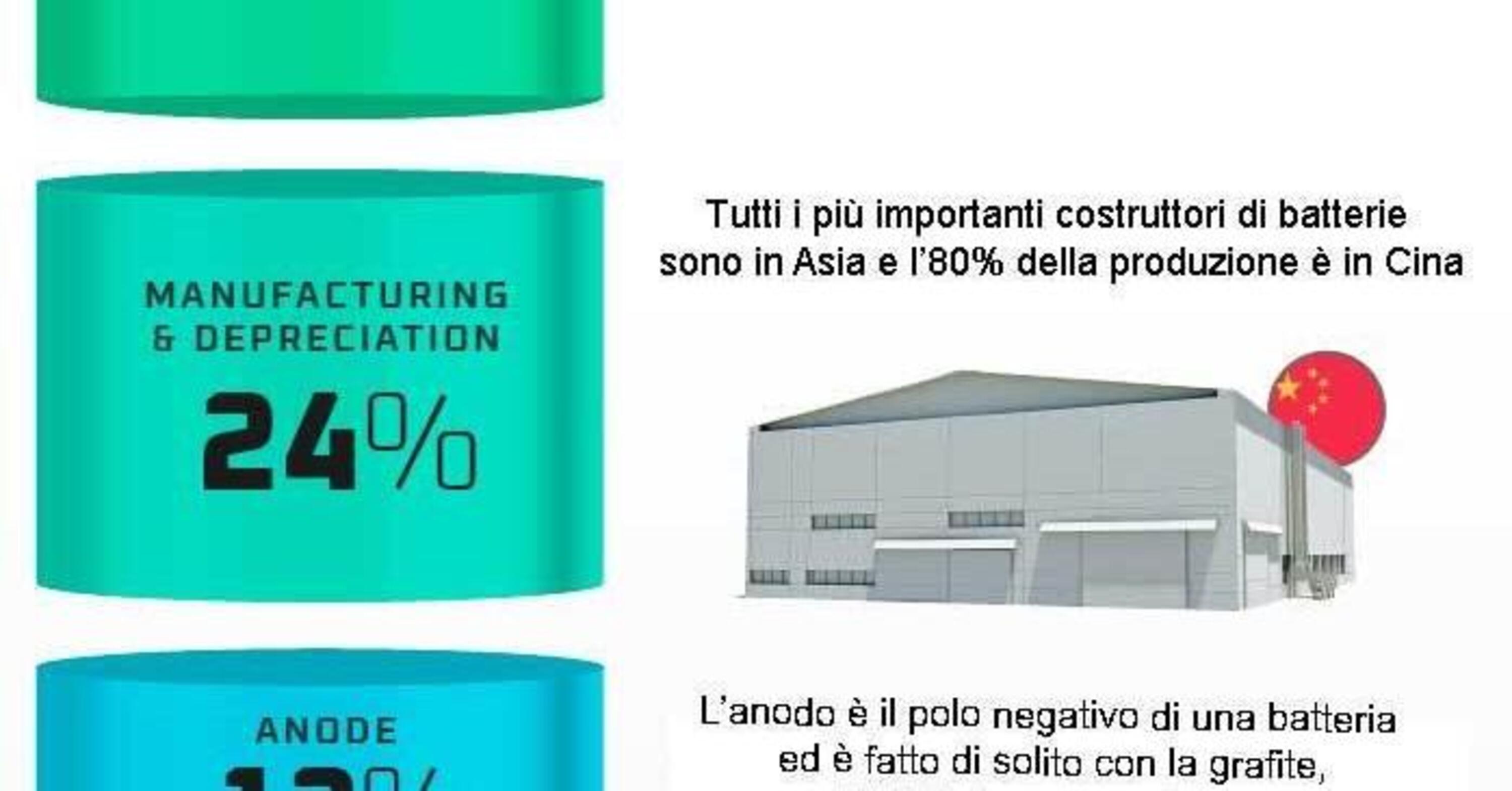 Dove sono finite le batterie da 100 euro al kWh? - News - Automoto.it